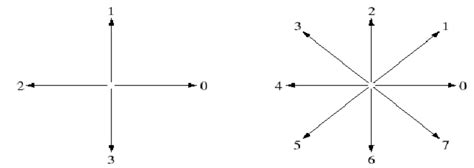 4 And 8 Directional Chain Code Download Scientific Diagram