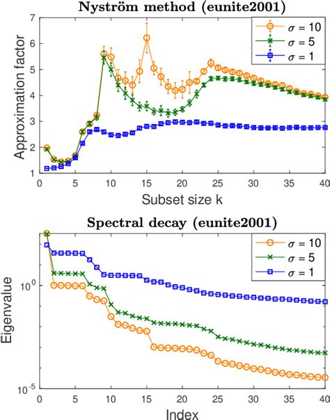 figure 2 from improved guarantees and a multiple descent curve for