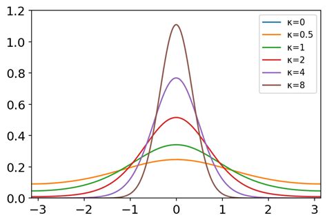 python概率分布大全（含可视化） python 概率分布 csdn博客