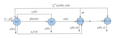 The Flowchart Of Infection Progression For The Computer Viruses Based Download Scientific