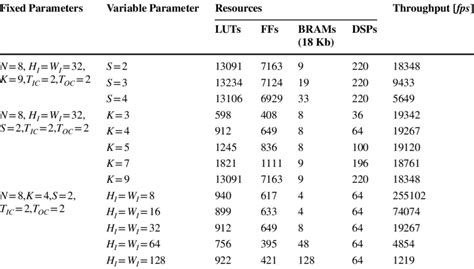 summary of the tconv layer parametric analysis download scientific
