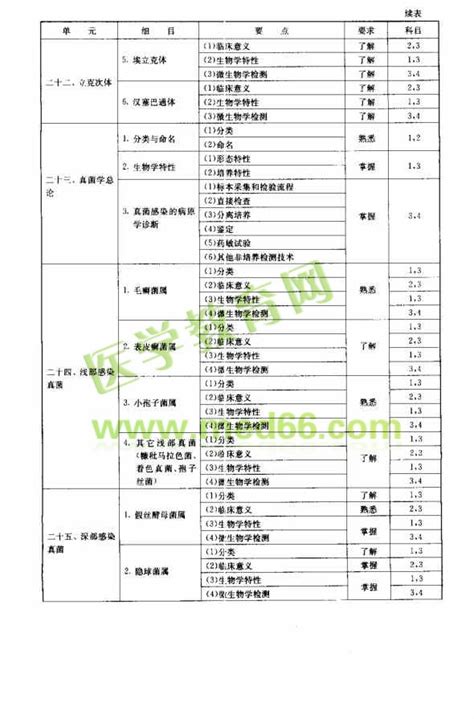 2012年临床医学检验技士考试大纲 基础知识微生物学