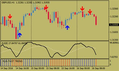 Zero Lag Stochastic Forex Scalping Strategy