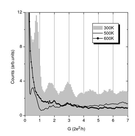 Temperature Dependence Of Conductance Histograms Up To 7 G0 For Al