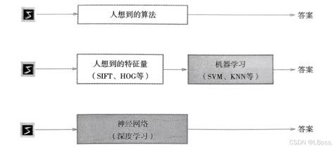 深度学习个人笔记 csdn博客