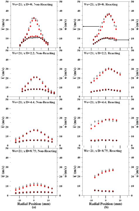 Mean Axial Velocity And Its Rms Fluctuation In Various Radial And Axial Download Scientific