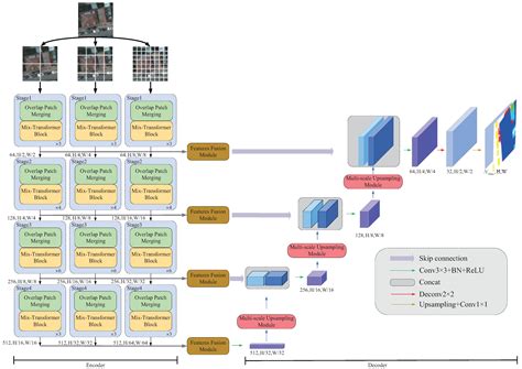 MBT-UNet: Multi-Branch Transform Combined with UNet for Semantic ...
