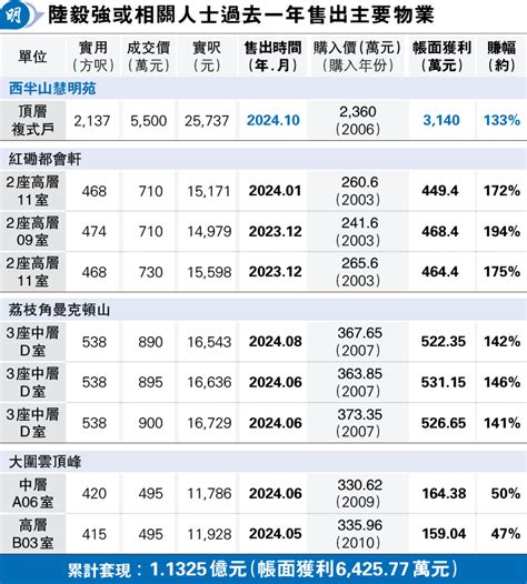 舒適堡老闆5500萬沽慧明苑複式 持貨18年賺逾倍 1年售9物業共套現逾億 20241115 經濟 每日明報 明報新聞網