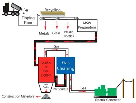 Typical Msw Incineration Process Download Scientific Diagram