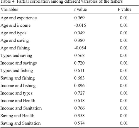 Table 4 From Pearsons Correlation And Likert Scale Based Investigation On Socio Economic Status