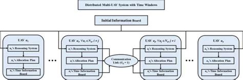General System Architecture For Distributed Multi Uav Systems With Time
