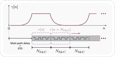 Enabling Joint Radar Communication Operation In Shift Register Based