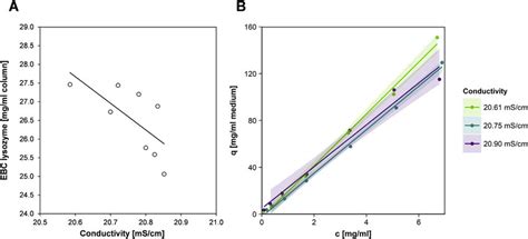 Influence Of Buffer Conductivity On Binding Capacity A Equilibrium
