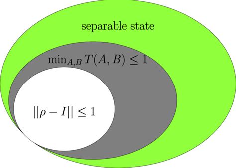 Relation Between Separable States And Separable Balls Where The Norm Download Scientific