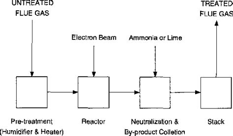 Figure 2 From Applications Of Industrial Electron Accelerators At Samsung Heavy Industries