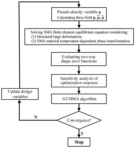 Topology Optimization Of Shape Memory Alloy Actuators For Prescribed