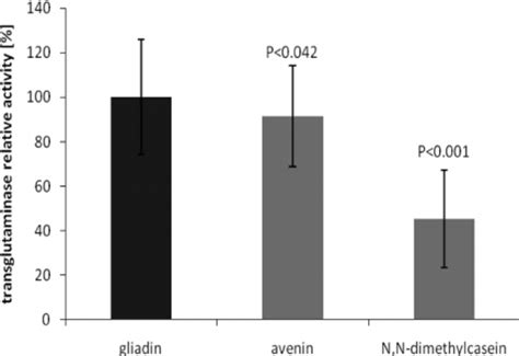 Tissue Transglutaminase Activity In The Presence Of Blocking Peptides