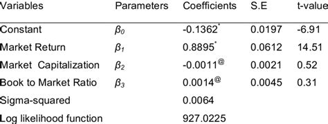 Ols Estimates Of The Cobb Douglas Stochastic Frontier Production Model