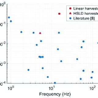 Normalized Power Versus Frequency Fo Our Prototypes Versus Litterature