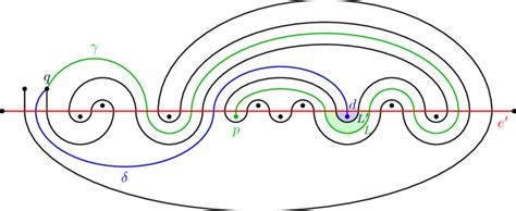 An Exit Curve γ Green For P Along E Through E ′ That Forms A Lens L