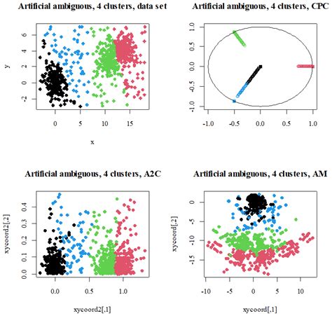 Cluster Centered Visualization Techniques For Fuzzy Clustering Results