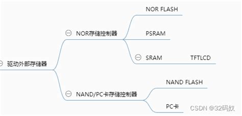 Stm32的fsmcstm32 Fsmc Csdn博客