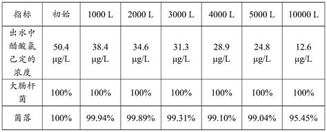 一种长效缓释型杀菌及抗氧化功能滤芯材料及制备方法与流程