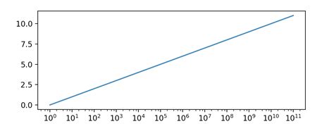 python how to display all minor tick marks on a semi log plot stack