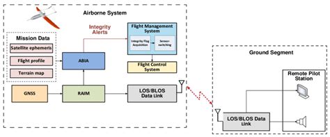 Gnss Integrity Augmentation System Overview Download Scientific Diagram