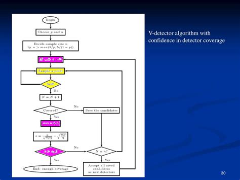Ppt Real Valued Negative Selection Algorithms Powerpoint Presentation