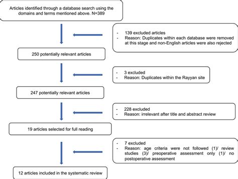 Flowchart With Systematic Revision Search Download Scientific Diagram