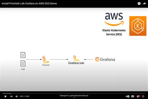 Install Grafana Loki Stack Using Aws S3 Ultimate Guide