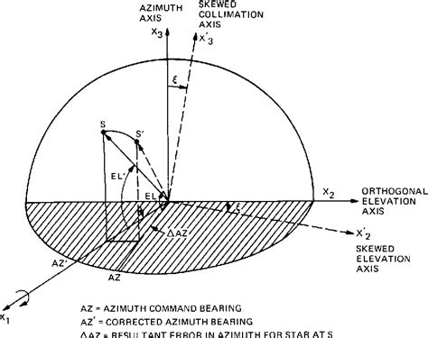 Figure 1 From Antenna Pointing Systematic Error Model Derivations