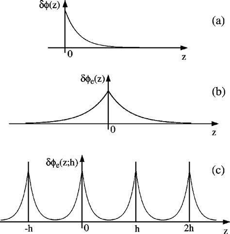Sketches Of The Polymer Density Profile As A Function Of The Distance Download Scientific Diagram