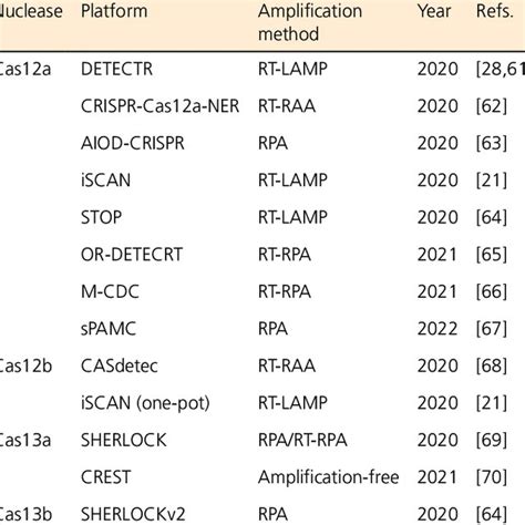 Crispr Based Diagnostic Tools For Rapid And Accurate Detection Of Download Scientific Diagram