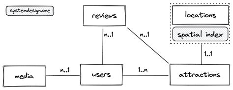 Yelp System Design Rsoftwarearchitecture