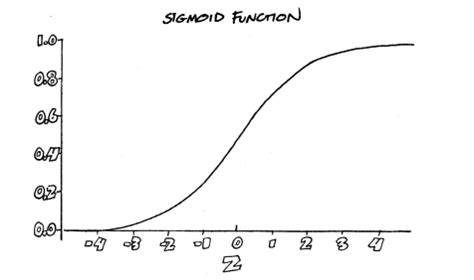 Exploring OR XOR AND Gate In Neural Network I2tutorials