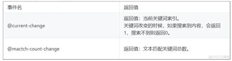 vue关键词搜索高亮 51cto博客 关键词高亮插件