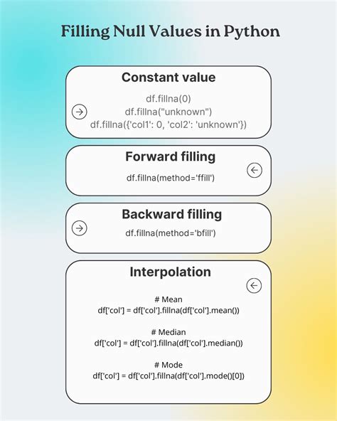 Python Pandas Datacleaning Missingvalues Mltips Raunaq Al Harthi