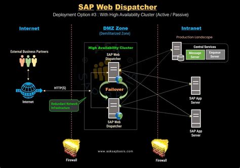 Sap Technical Artifacts Asksapbasis