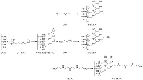 Synthetic Routes Of Amine Functionalized Silica Packings Download