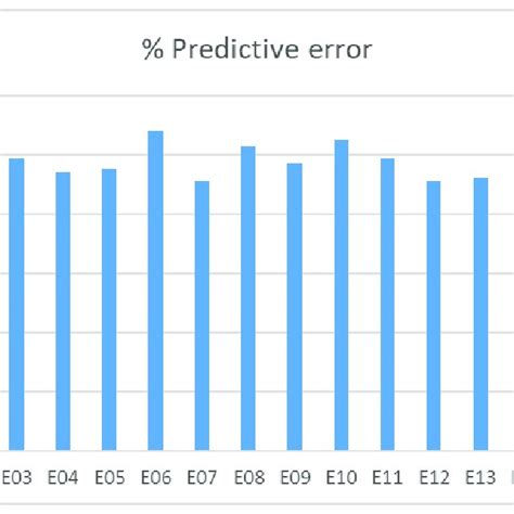 Predictive Error Graph For Al Predictive Error Graph For Al Download Scientific Diagram
