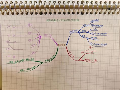 数学四年级第三单元思维导图上册 四年级数学第三单元思维导图人教版 图片 网专笔记