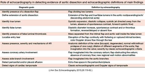 Acute Aortic Syndromes RECAPEM