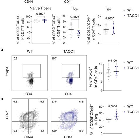 Genetic Ablation Of Acc1 In αβ T Cells Increases Effector Tregs In The