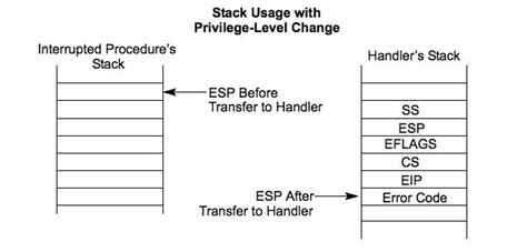 The Definitive Guide To Linux System Calls Packagecloud Blog Linux System Linux Kernel