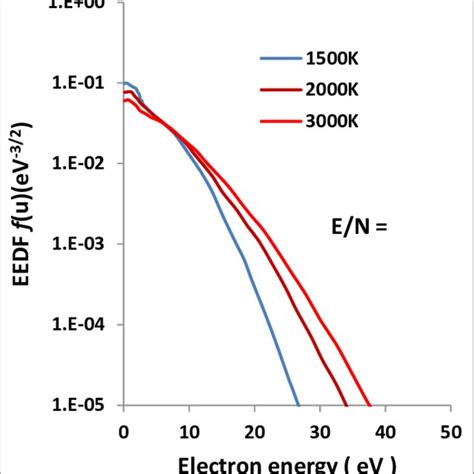Pdf Solving Of The Boltzmann Transport Equation Using Two Term