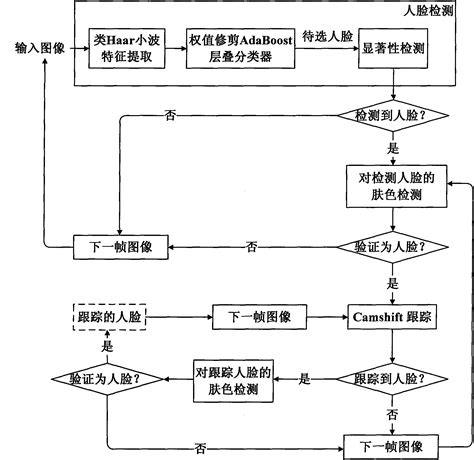 Robust Face Detecting And Tracking Method Eureka Patsnap