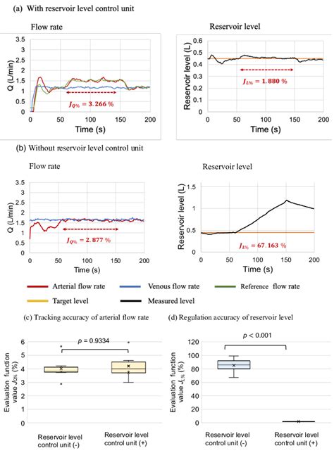 Results Of The Experiment Simulating Disturbances A And B Show The
