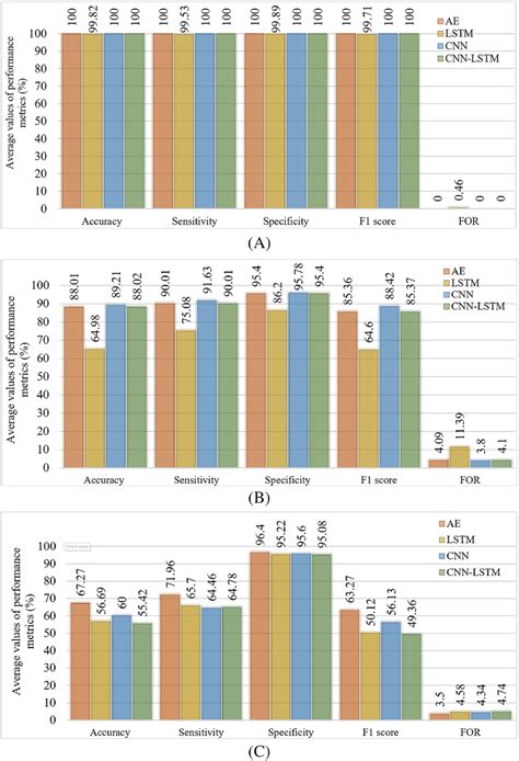 Performance Evaluation Of Ae Lstm Cnn And Cnn‐lstm Classifiers For